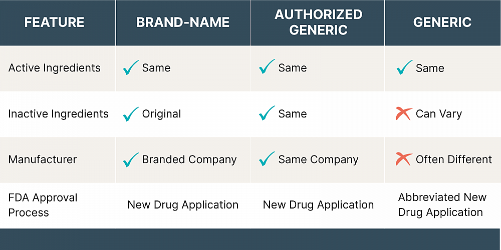 True Rx Health Strategists | Authorized Generics: Brand-Name…